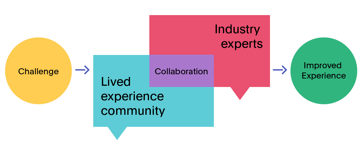 Co-design: embracing community for purposeful creative - Fuller