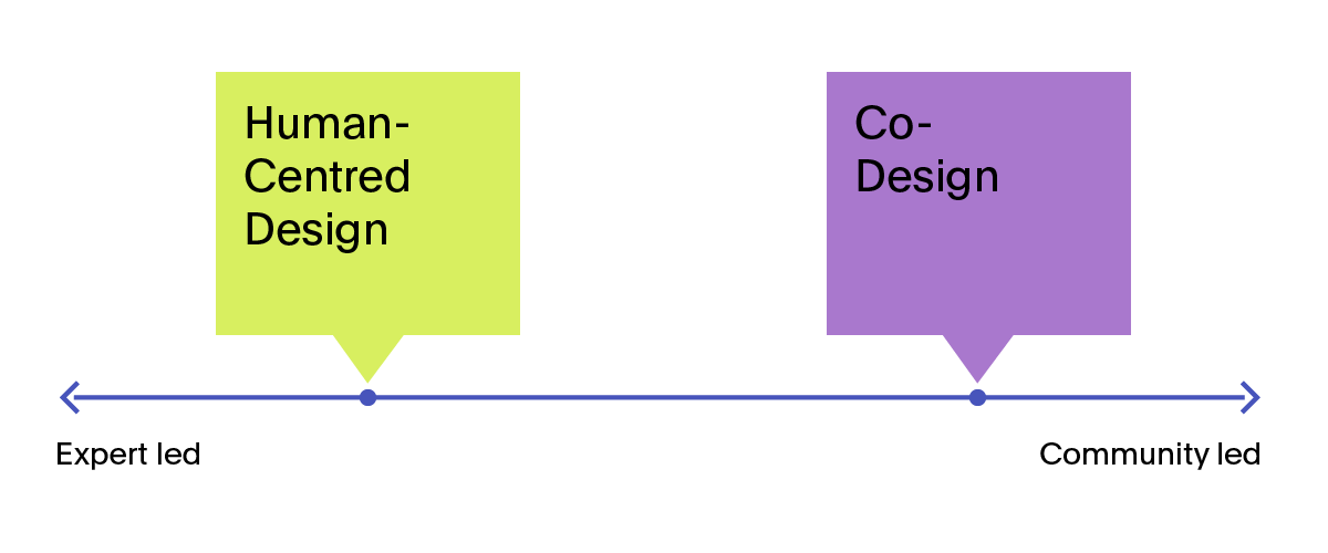 Co-design: embracing community for purposeful creative - Fuller